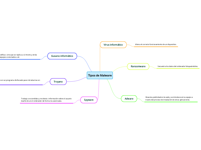 Tipos de Malware - Mind Map
